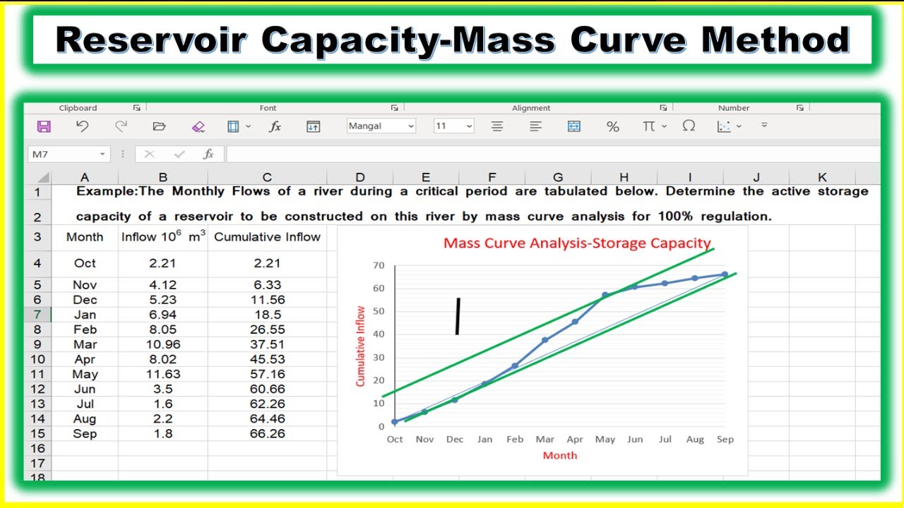 Storage Capacity of Reservoir Using Mass Curve - YouTube