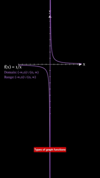 Types of graphs functions # shorts # study # animation - YouTube