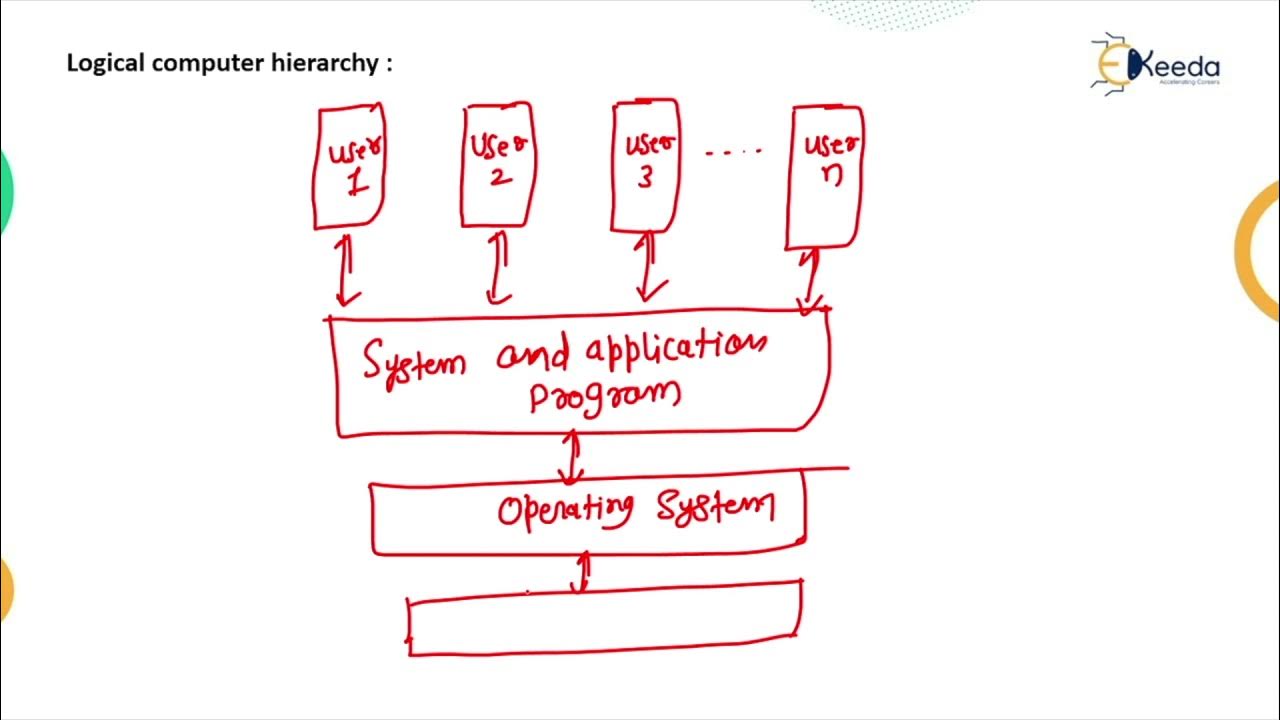Introduction of System Software - YouTube