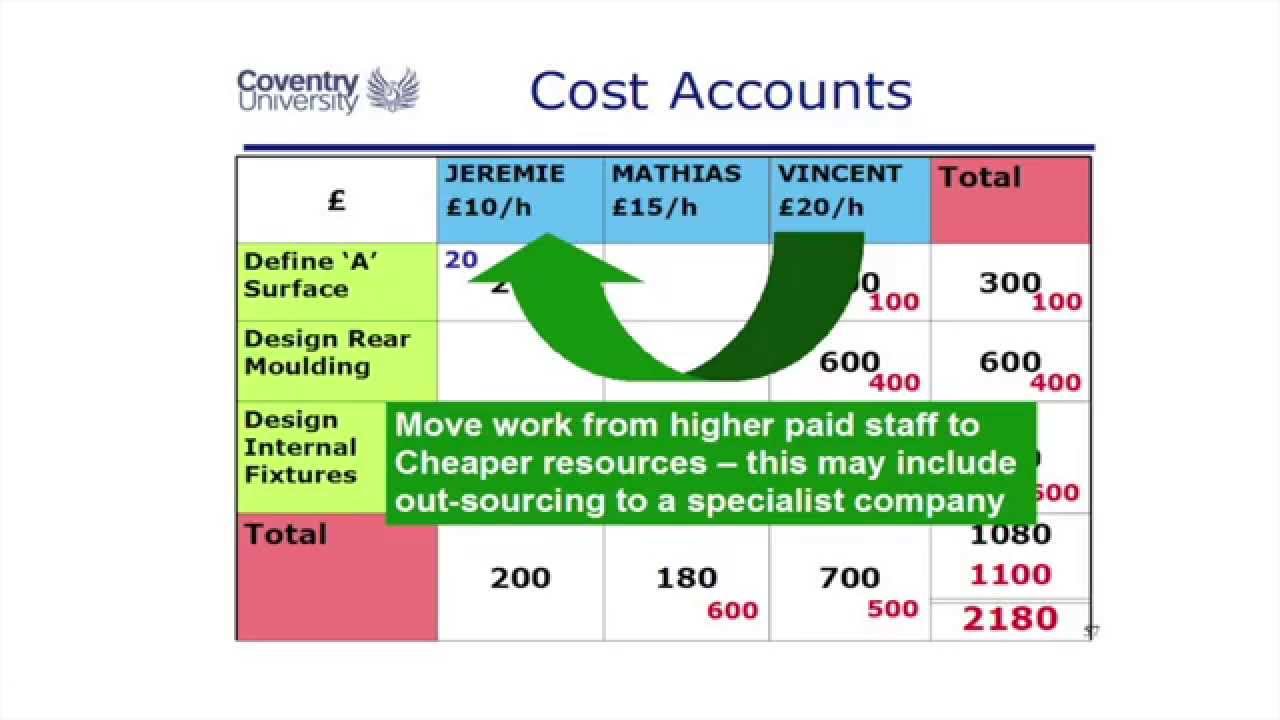 3.5 Saving Money on the Cost Account - YouTube