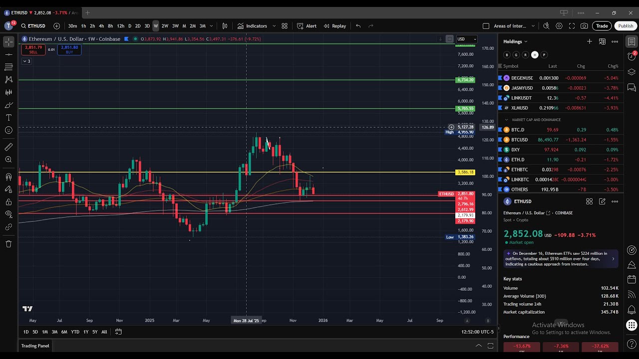 ETH - Know these KEY levels as Christmas nears! - YouTube