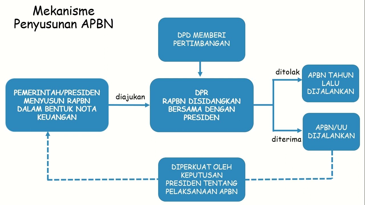 MEKANISME PENYUSUNAN APBN - YouTube