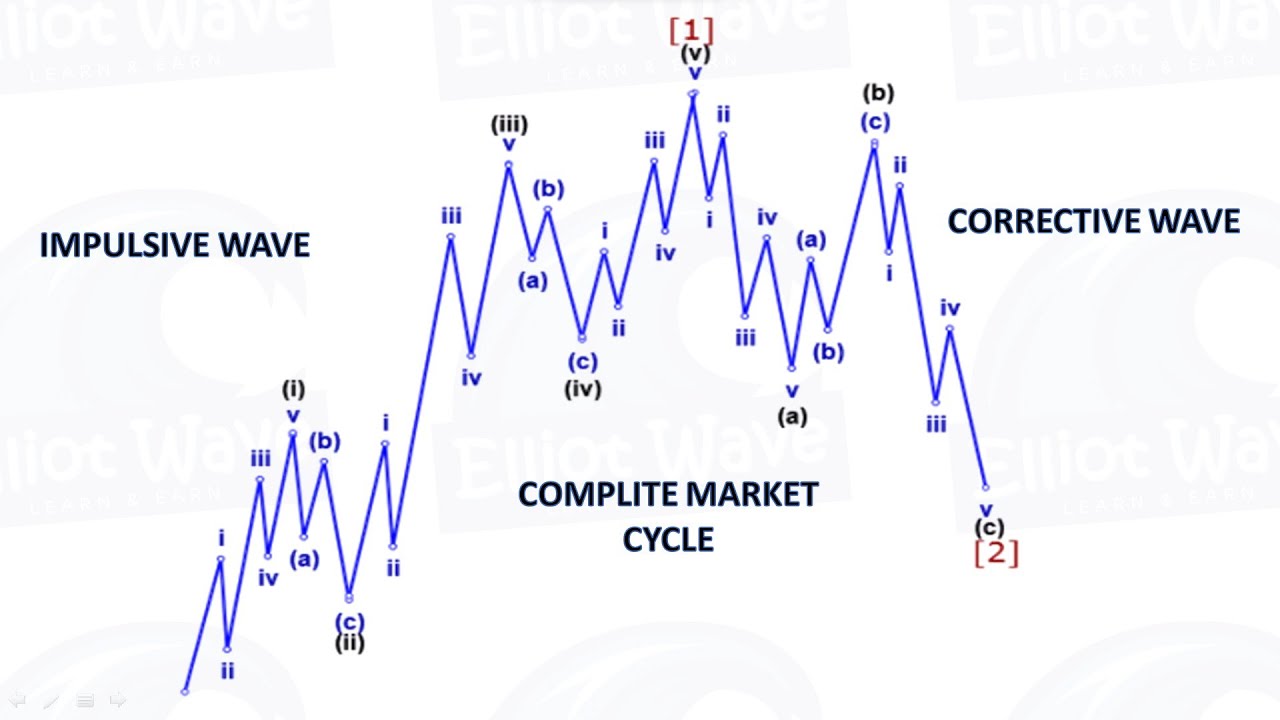 How to Use Fibonacci According to Wave | By Dinesh Patil #Elliott wave ...