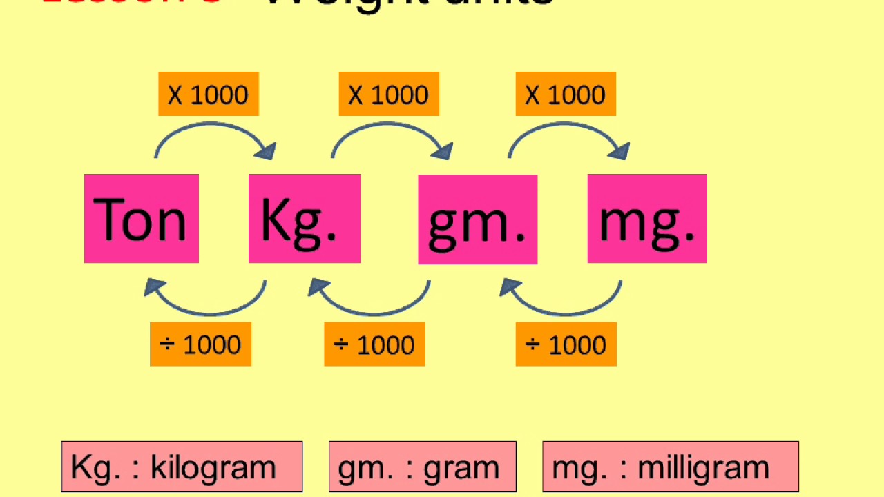 Converting Units Length Area Weight Time Volume YouTube