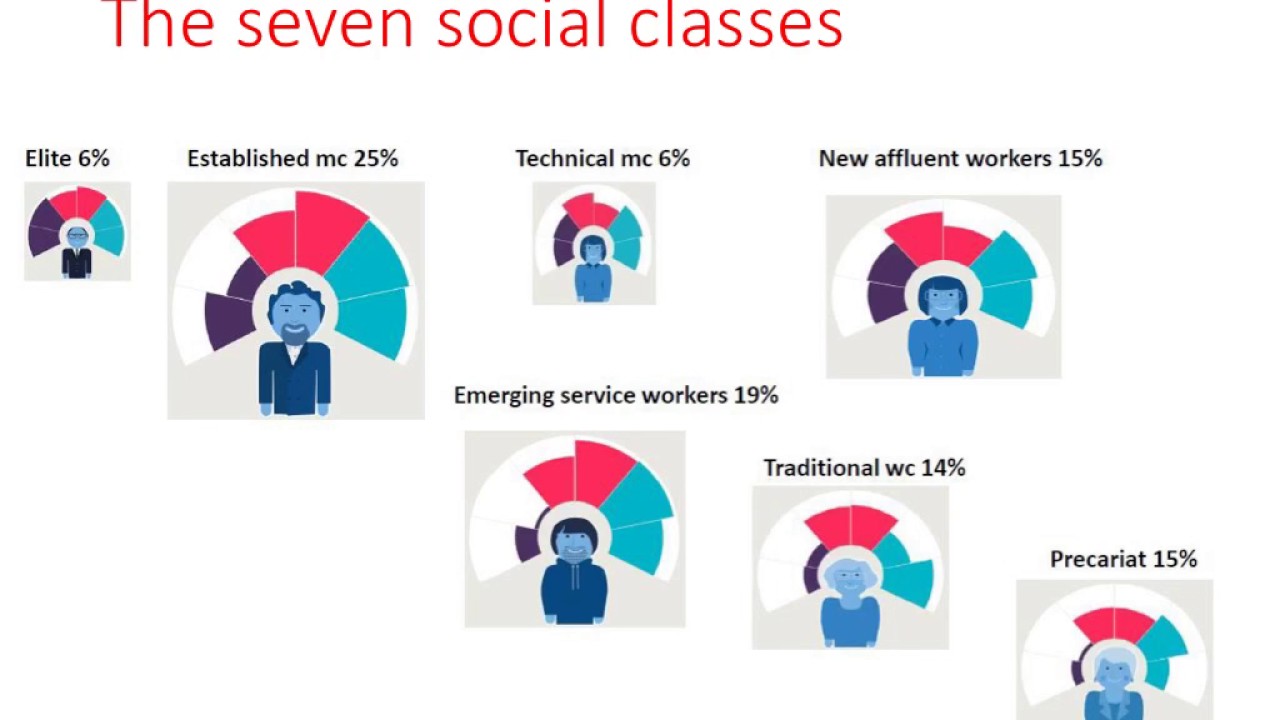 C3: Operationalising social class - YouTube