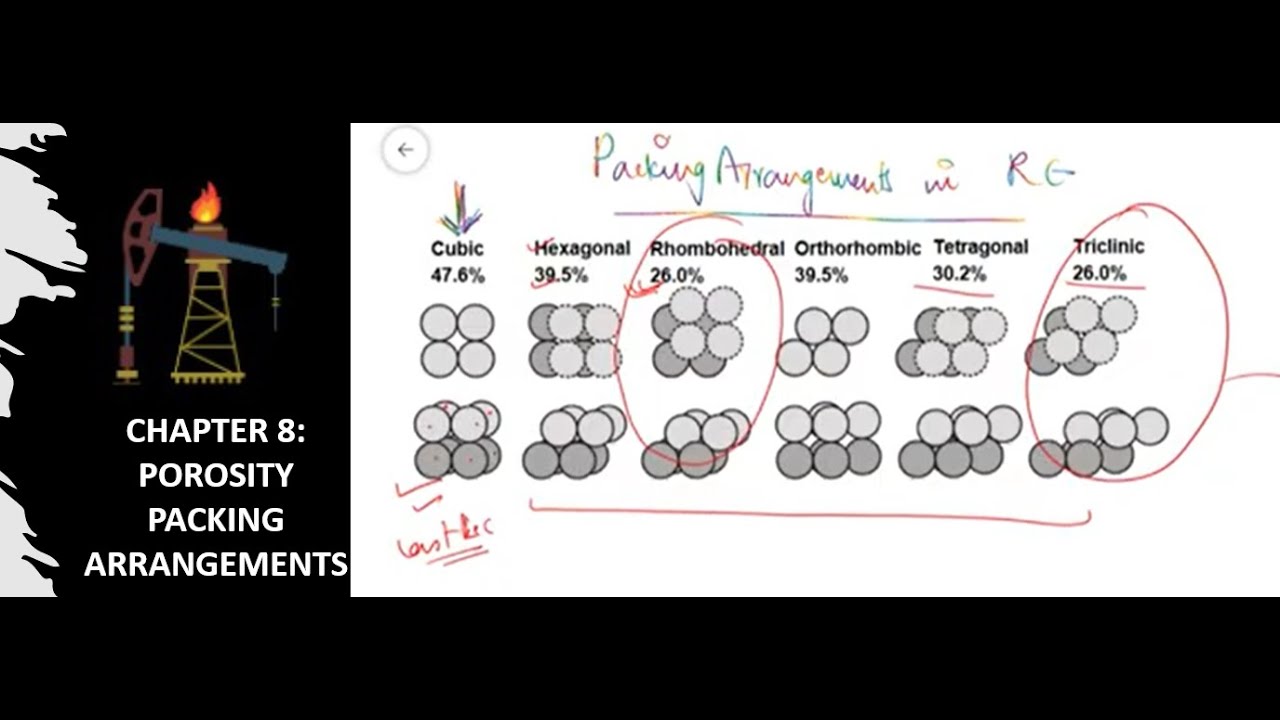 Chapter 8 : Applied PE - Reservoir Engineering | Porosity Packing ...
