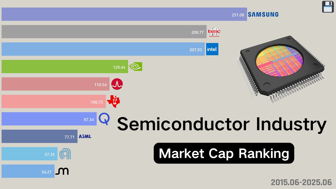 Semiconductor Industry’s Most Valuable Company: Market Cap Rankings ...