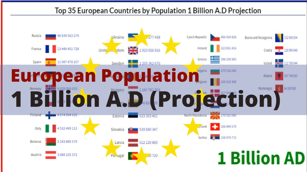 Top 35 European Countries by Population 1 Billion A.D Projection - YouTube