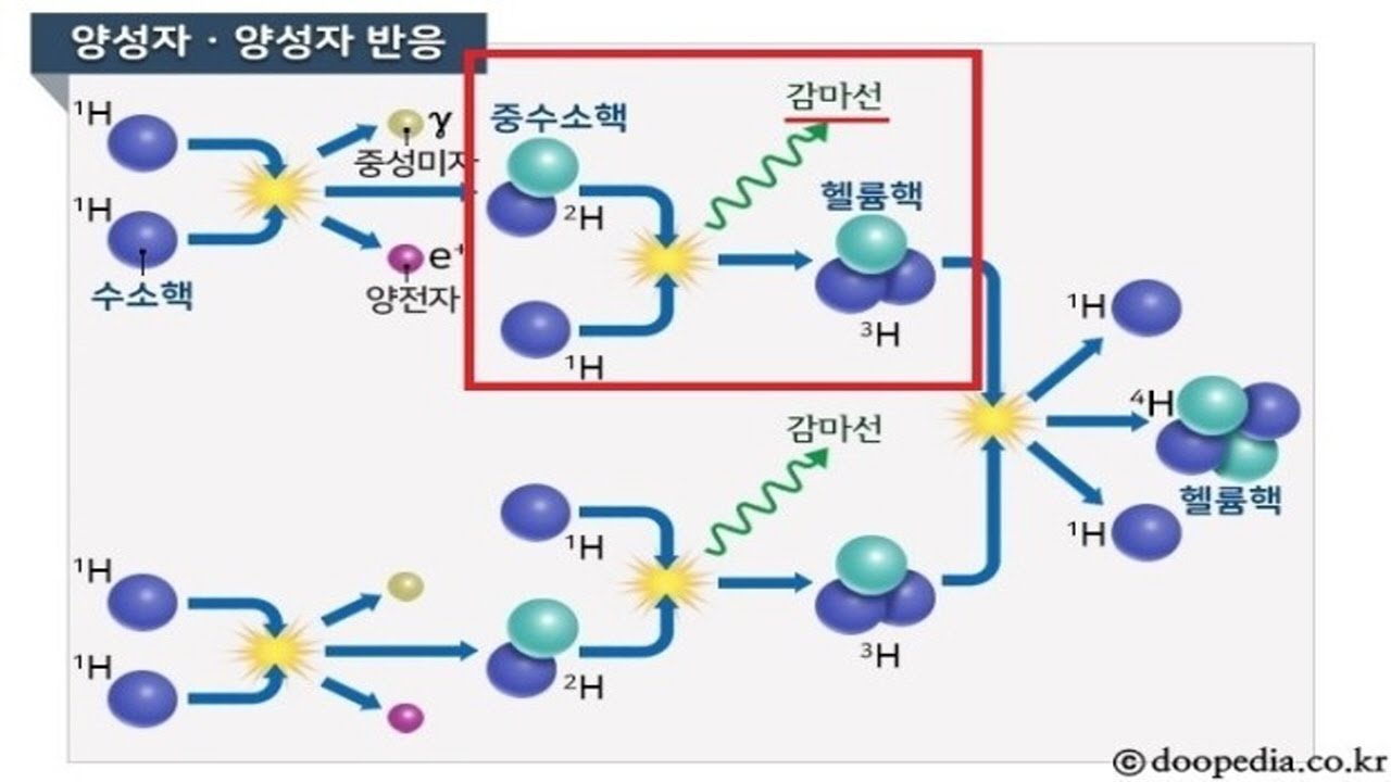 P-P chain_ 1(양성자 양성자연쇄반응) - YouTube