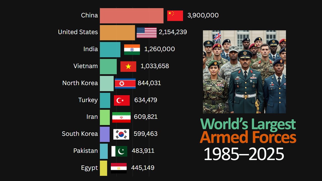 Global Military Size (1985–2025) 🌍⚔️ | World’s Largest Armies Over 40 ...