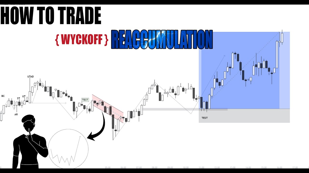 What is Reaccumulation | Wyckoff reaccumulation - YouTube