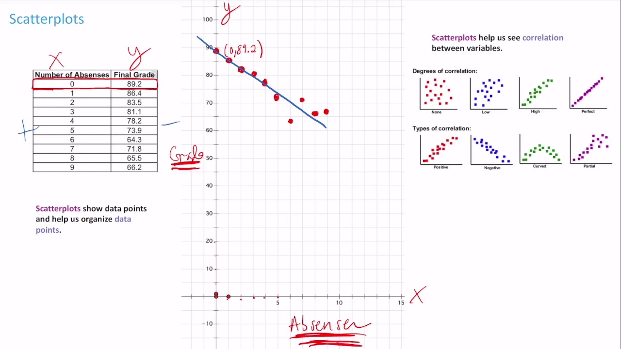 Algebra A - Chapter 5.6 Scatterplots and Making Predictions - YouTube