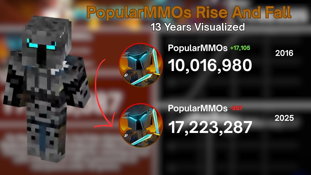 The Rise And Fall Of PopularMMOs : The Subscriber History In 4804 Days ...