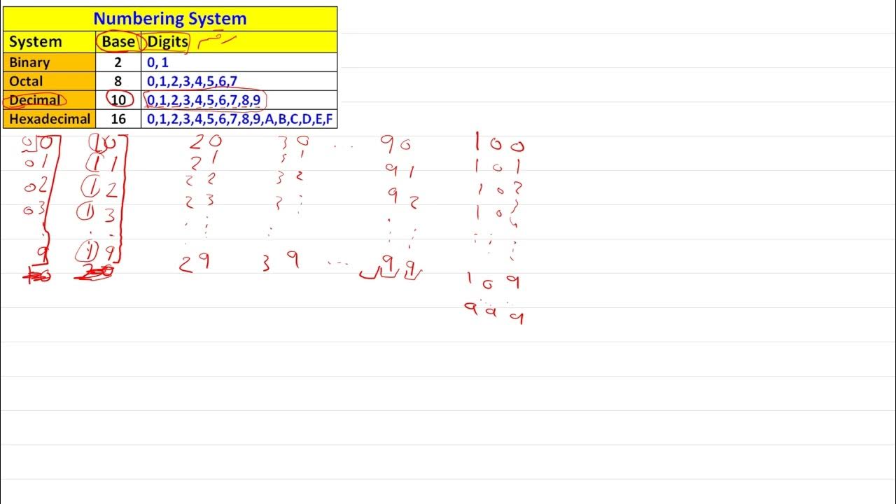 CS 201 Lecture 0 Numbering Systems - YouTube