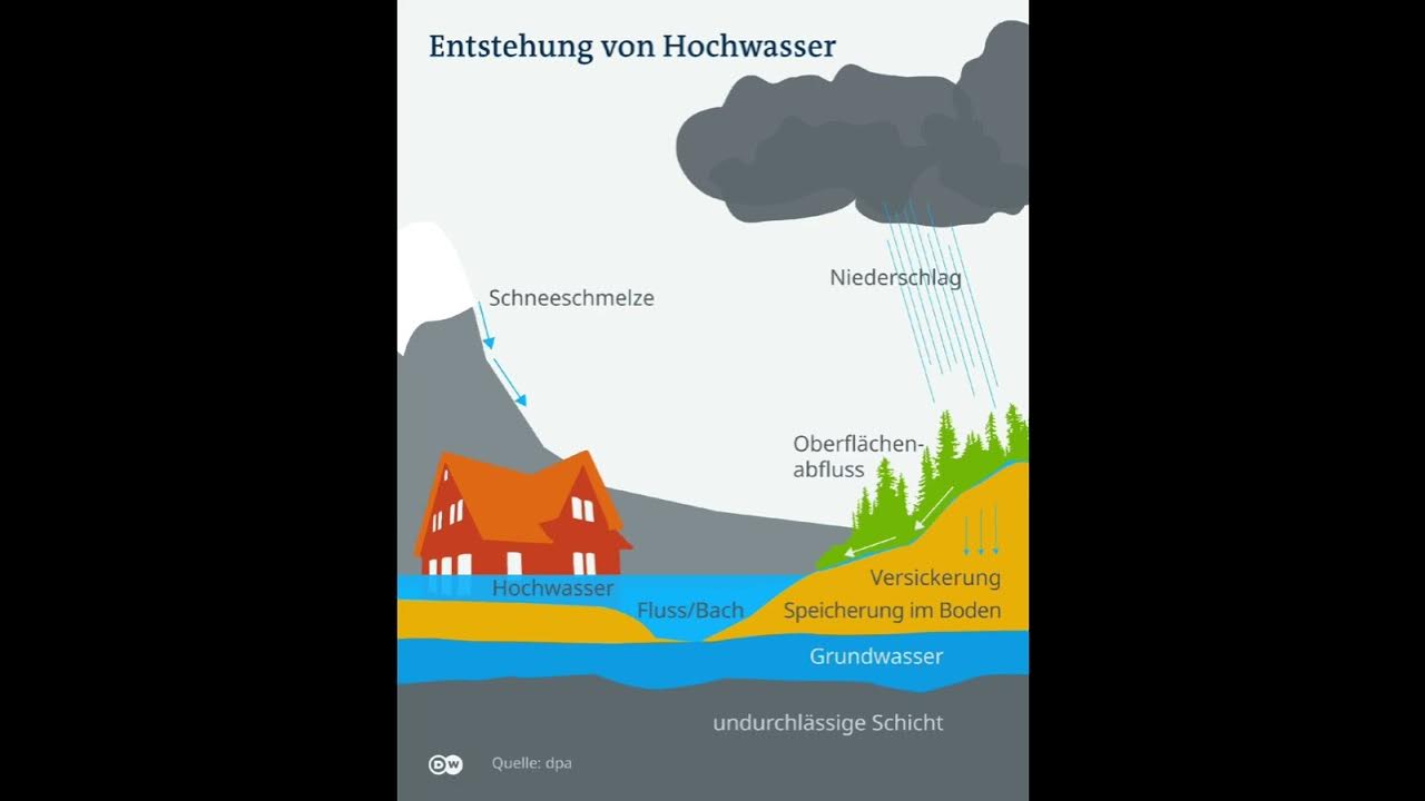 Wie Entsteht Hochwasser Youtube