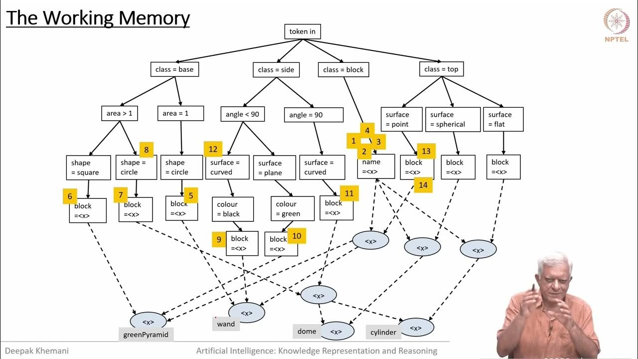 The Rete Net : Examples - YouTube