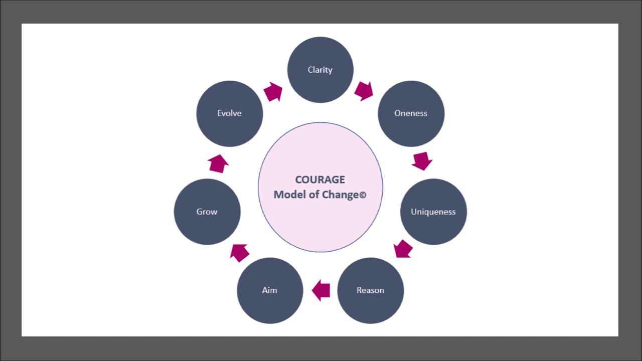 The COURAGE Model of Change - YouTube
