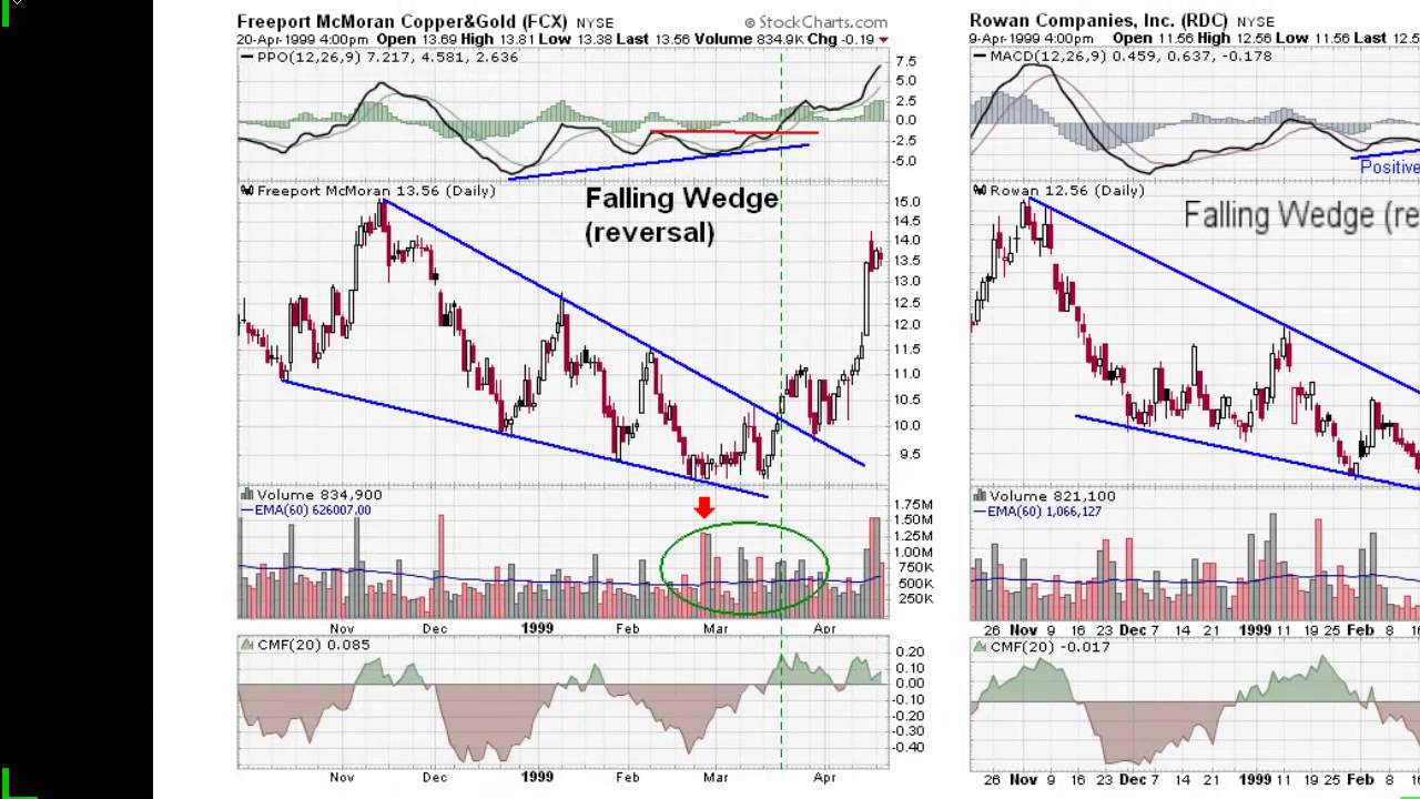 The Best Trading Method for being a successful trader full time or part ...
