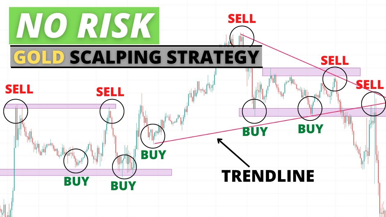 M15 GOLD Scalping Strategy | No Risk Scalping Strategy | M-15 Scalping ...