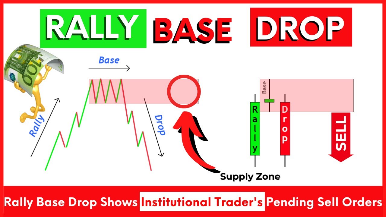 Rally Base Drop reveals FOOTPRINTS of Institutional Traders - YouTube