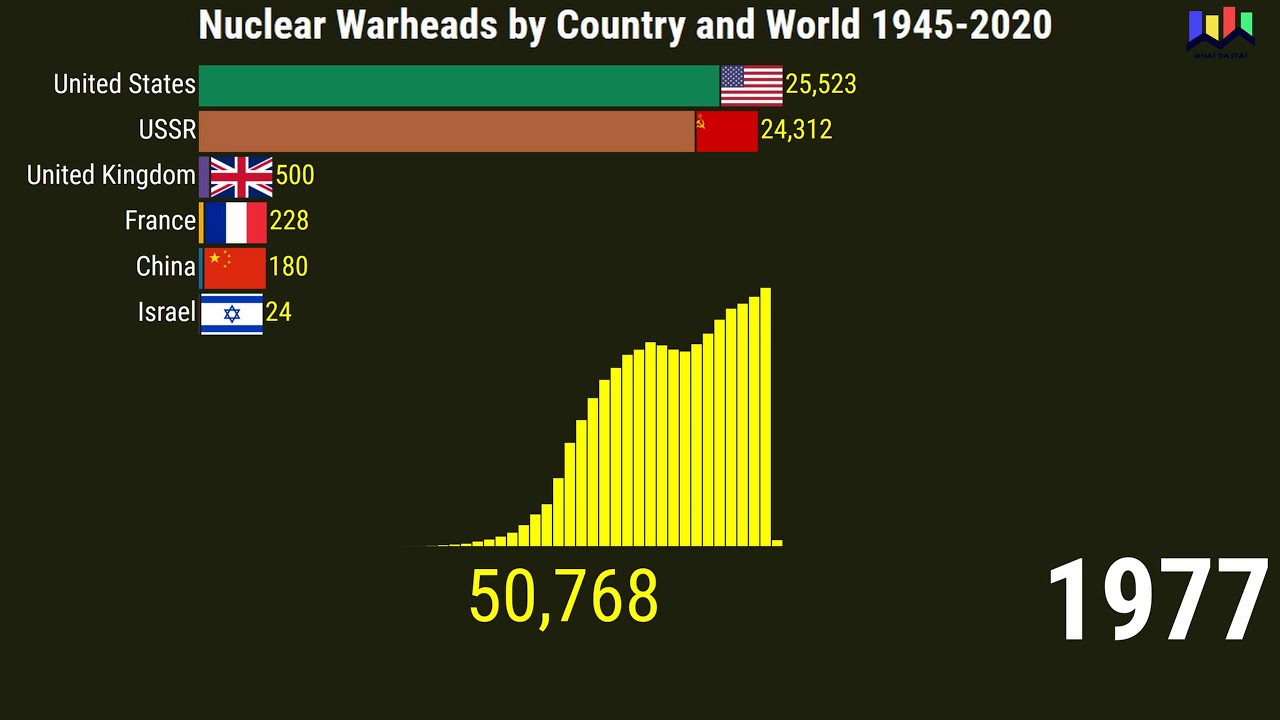 Nuclear Warheads by Country and World 1945-2020 - YouTube