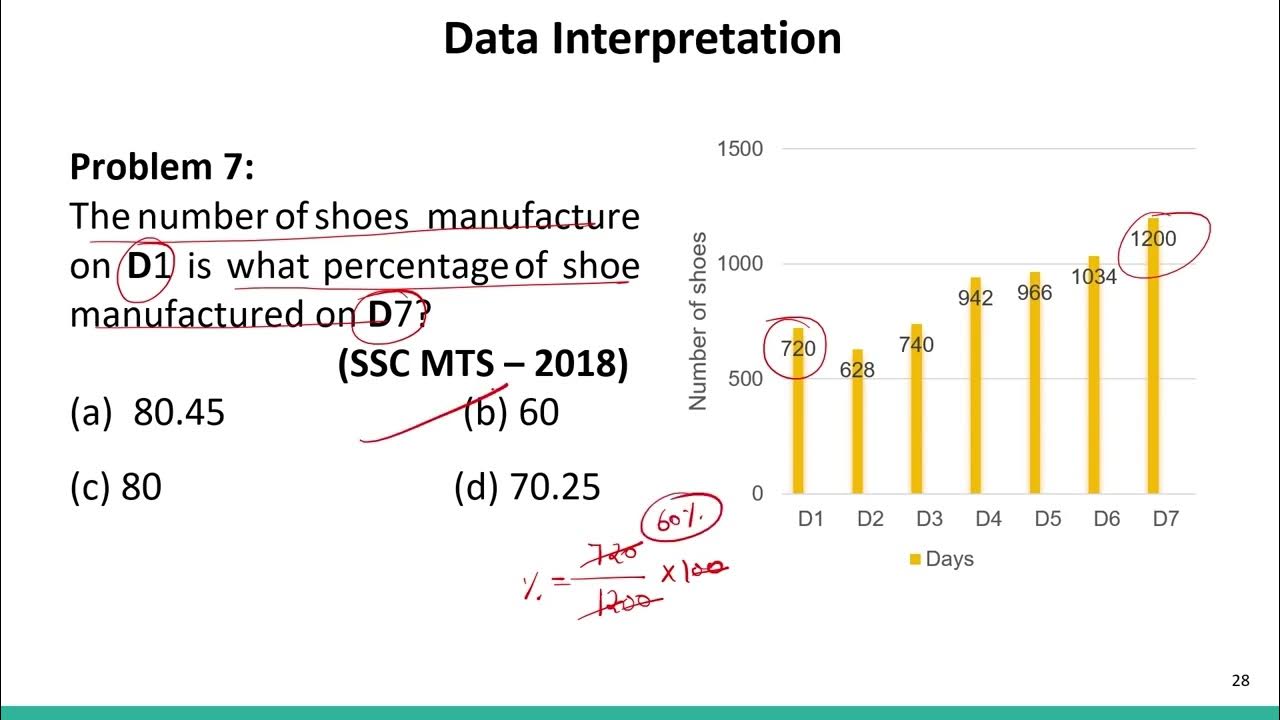 SSC Exam PYQs on Data Interpretation Part 1 #SATHEE_SSC #swayamprabha #SSC - YouTube