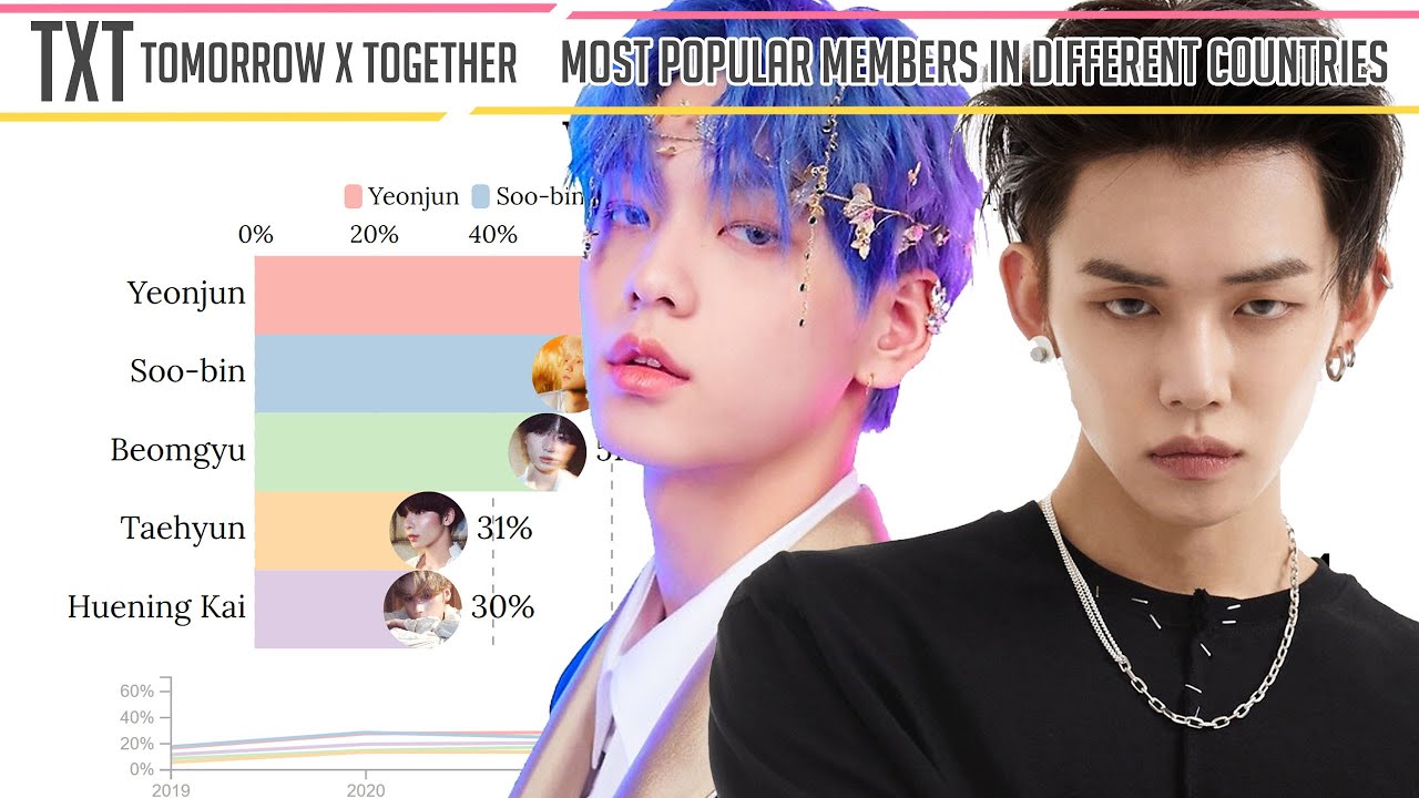 TXT - Most Popular Member in Different Countries each Year - YouTube