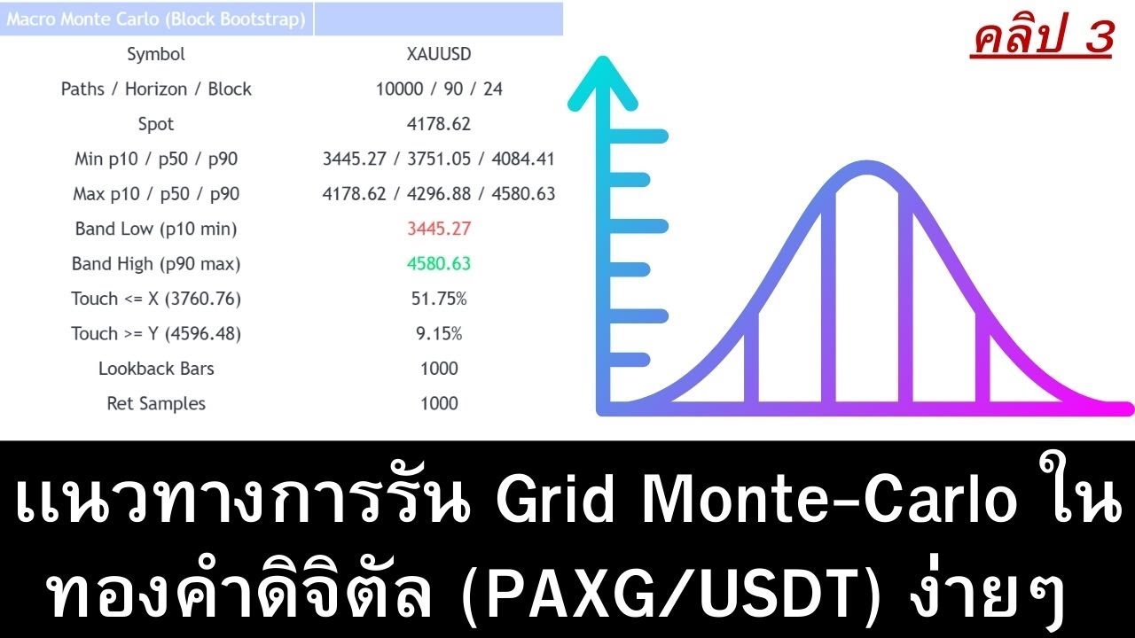 เเนวทางการรัน Grid Monte-Carlo ในทองคำดิจิตัล (PAXG/USDT) ง่ายๆ ได้ที่ ...
