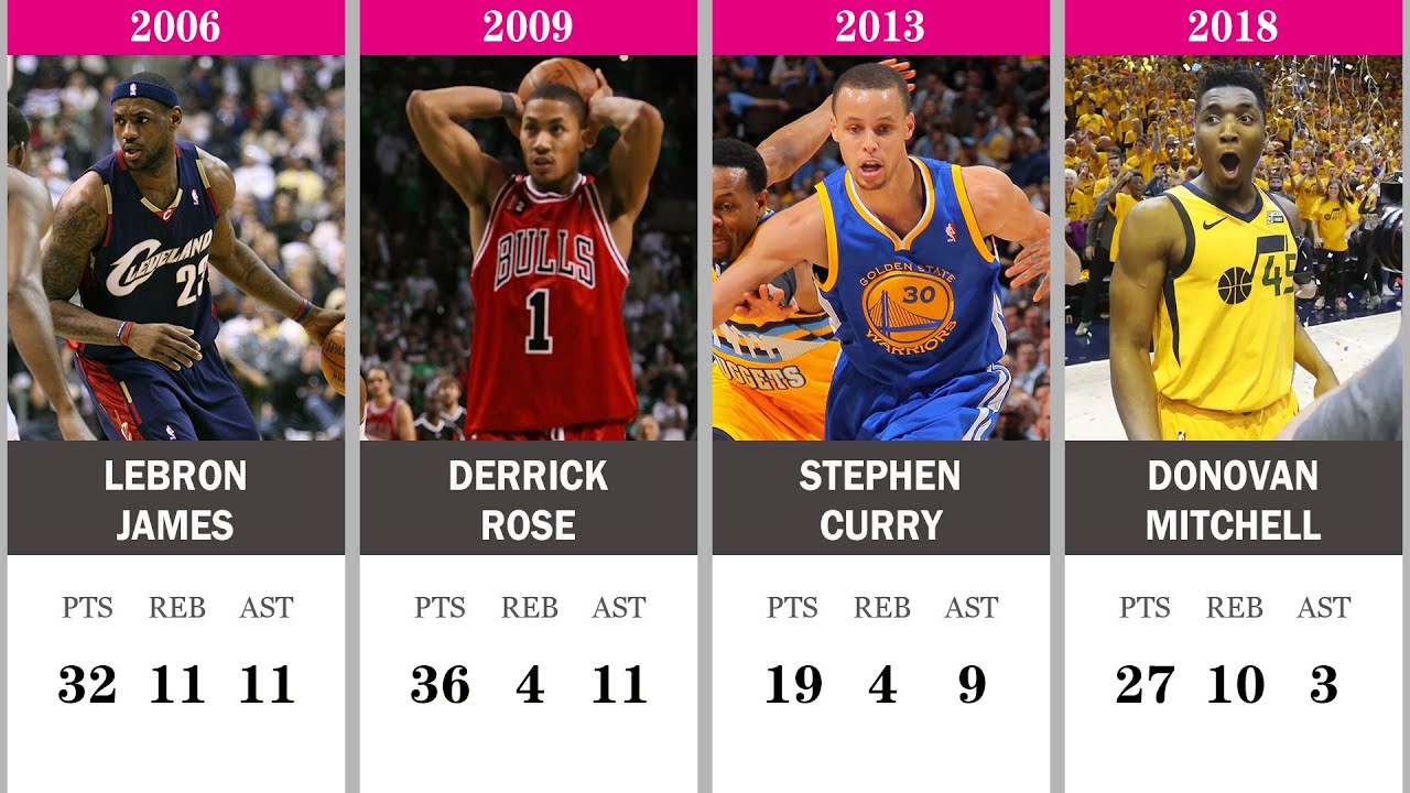 The stats of the active NBA stars in their playoff debut (Sort in ...