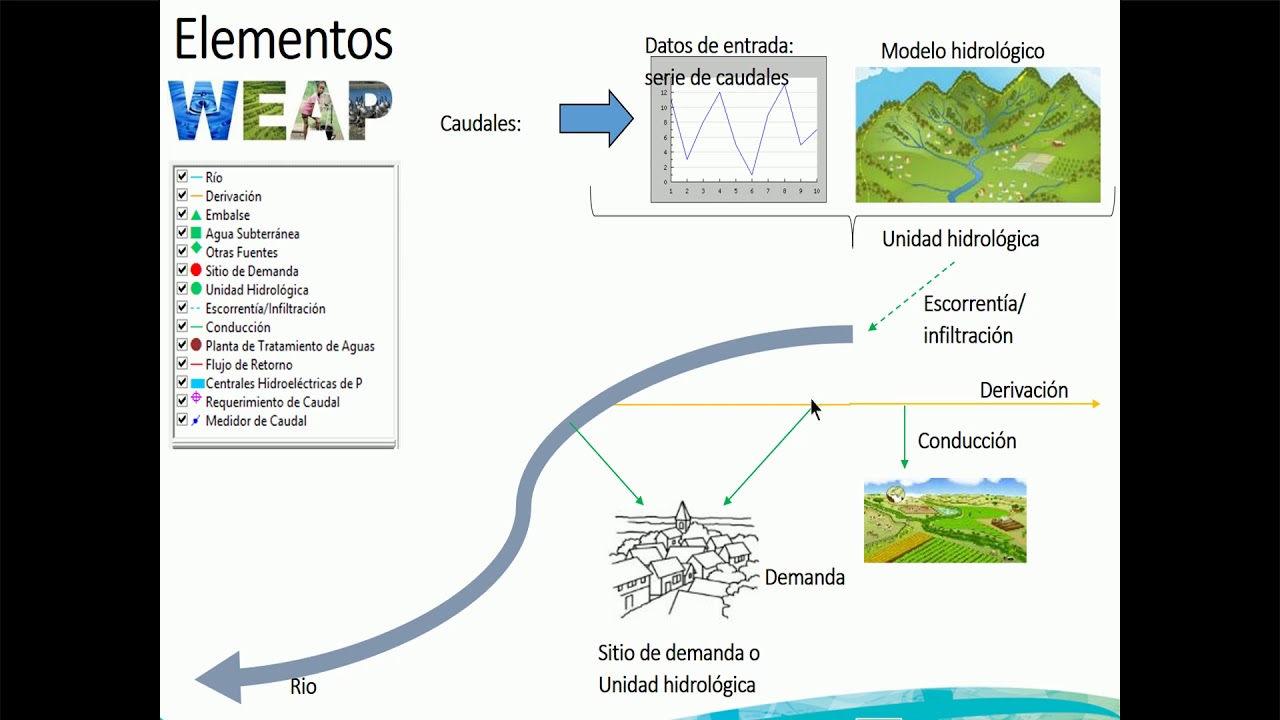 02.1 WEAP Primeros pasos - YouTube