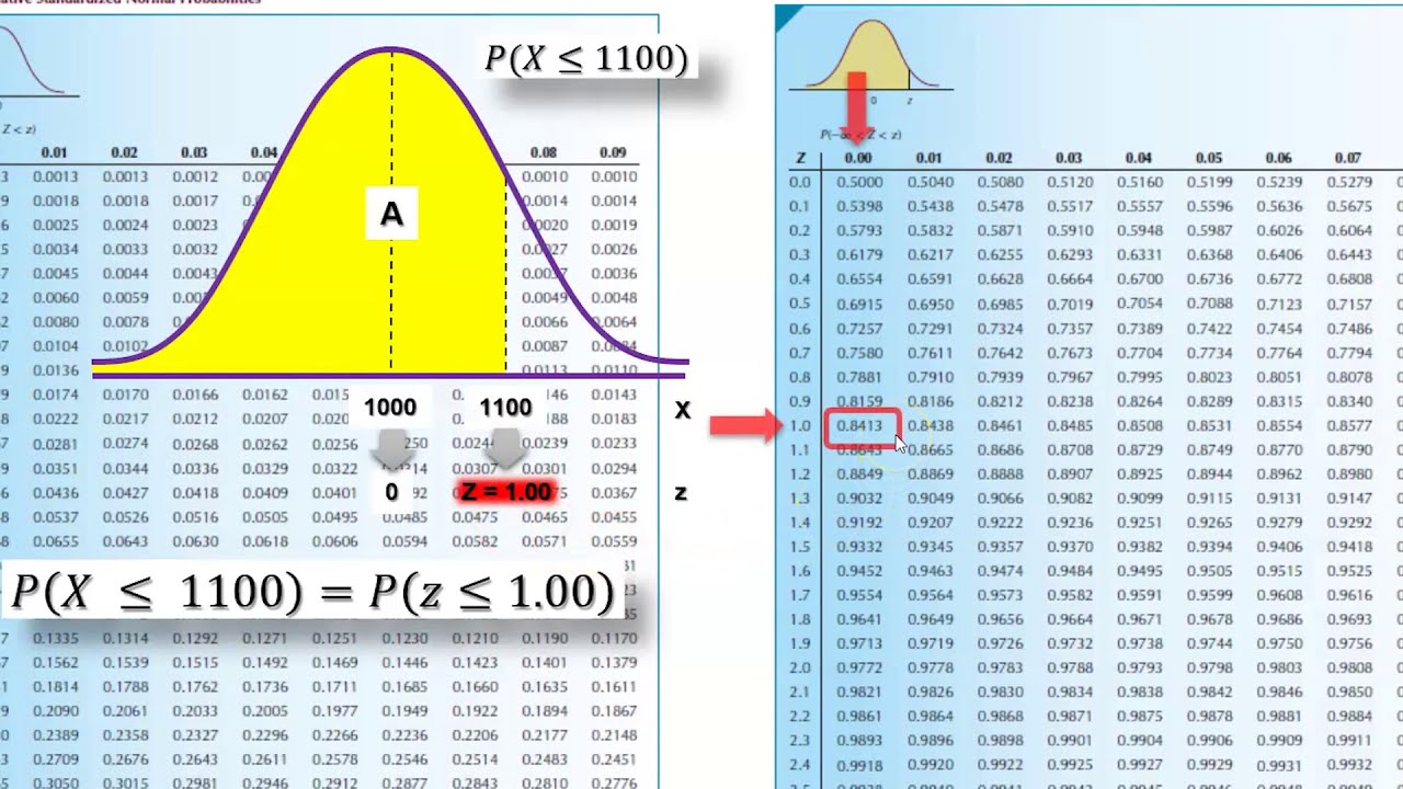 TABURAN KEBARANGKALIAN V004 | Penyelesaian Taburan Normal - YouTube