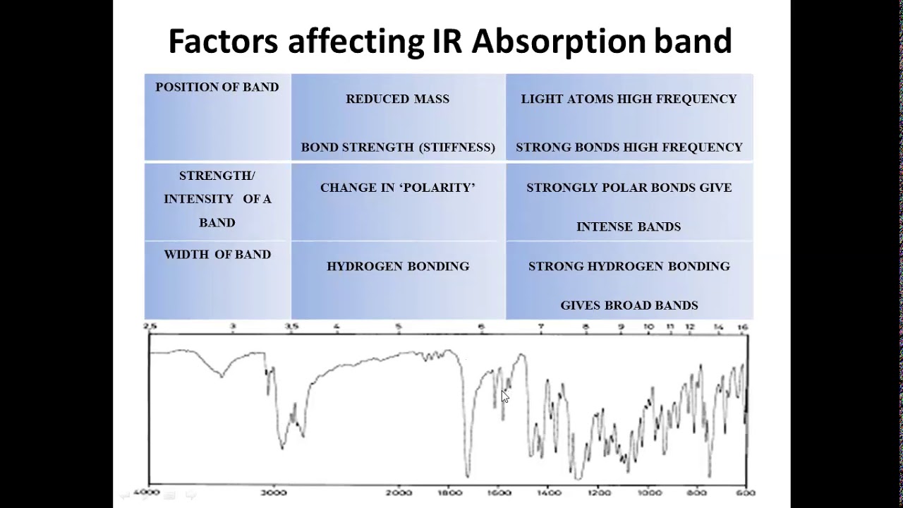2. Factors affecting IR absorption frequency - YouTube