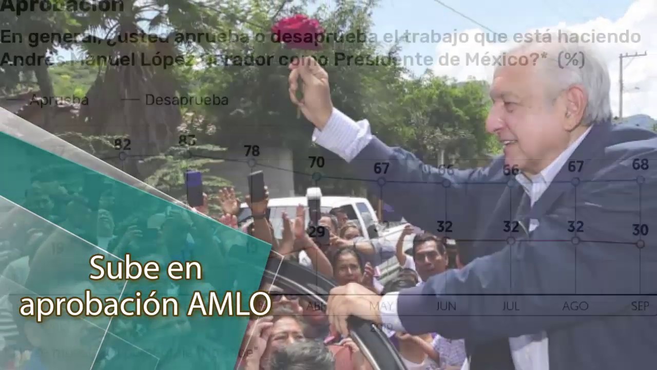 INFOSHOT | AMLO crece en nivel de liderazgo y credibilidad; aprobación ...