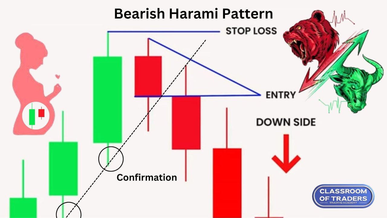 Bearish Harami Pattern In English| Harami Pattern In English|Every ...