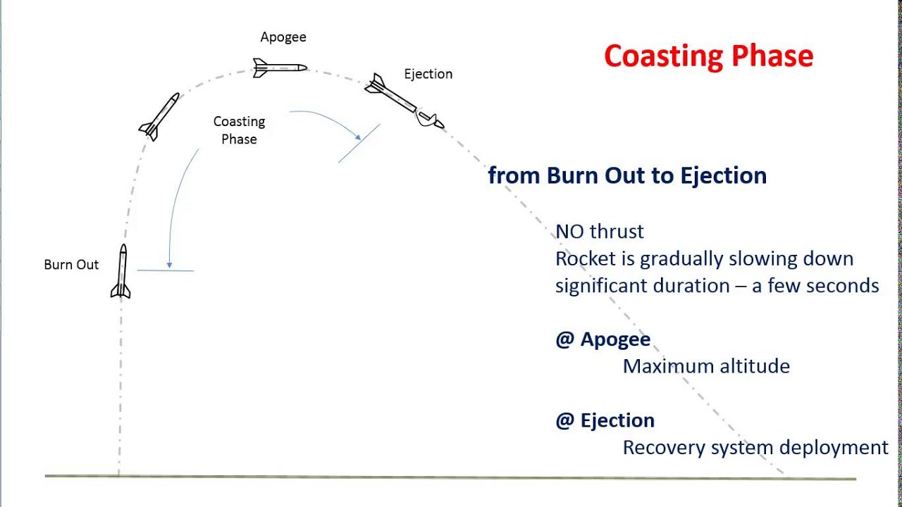 Phases Of Rocket Flight YouTube phases-of-rocket-flight-youtube