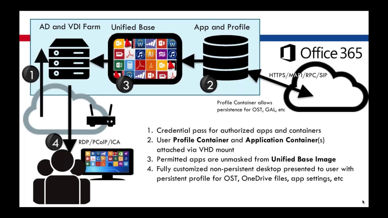Webinar FSLogix Apps and Office 365 Container for Citrix - YouTube
