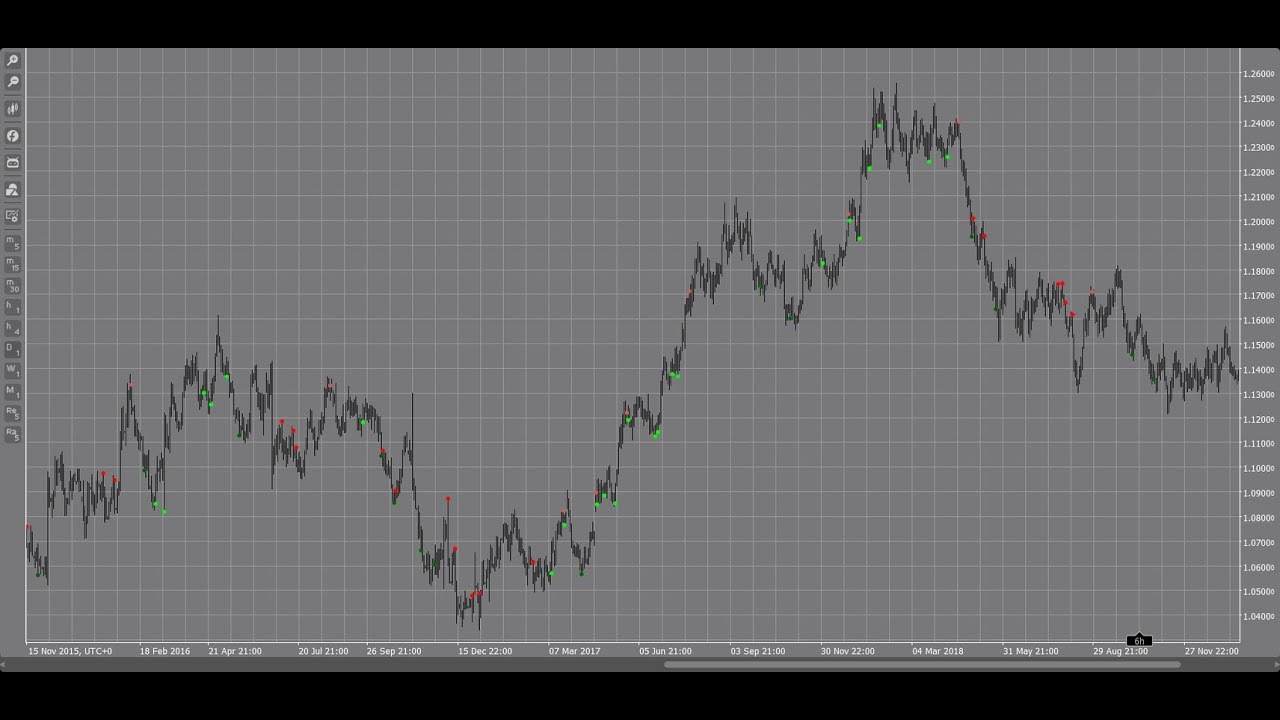 cTrader TD Trend Rider Indicator - YouTube