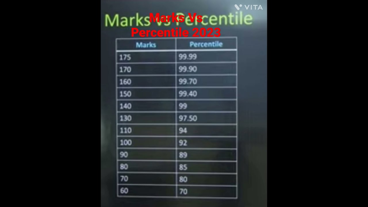 Mht Cet 2023 Marks VS Percentile students viral shortvideo youtube Mht Cet 2023 Marks VS Percentile students viral shortvideo youtube