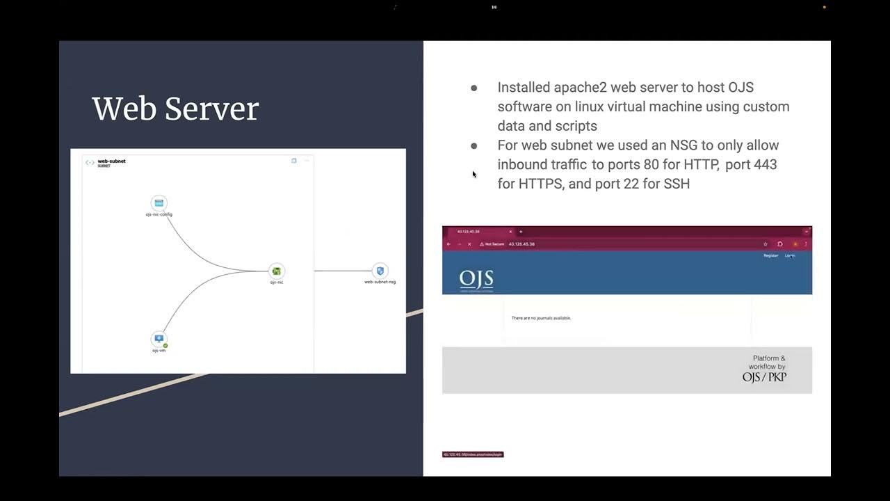 [CodeDay Labs 2024] Team Presentation - Deploying Open Journal System on Azure with Terraform ...