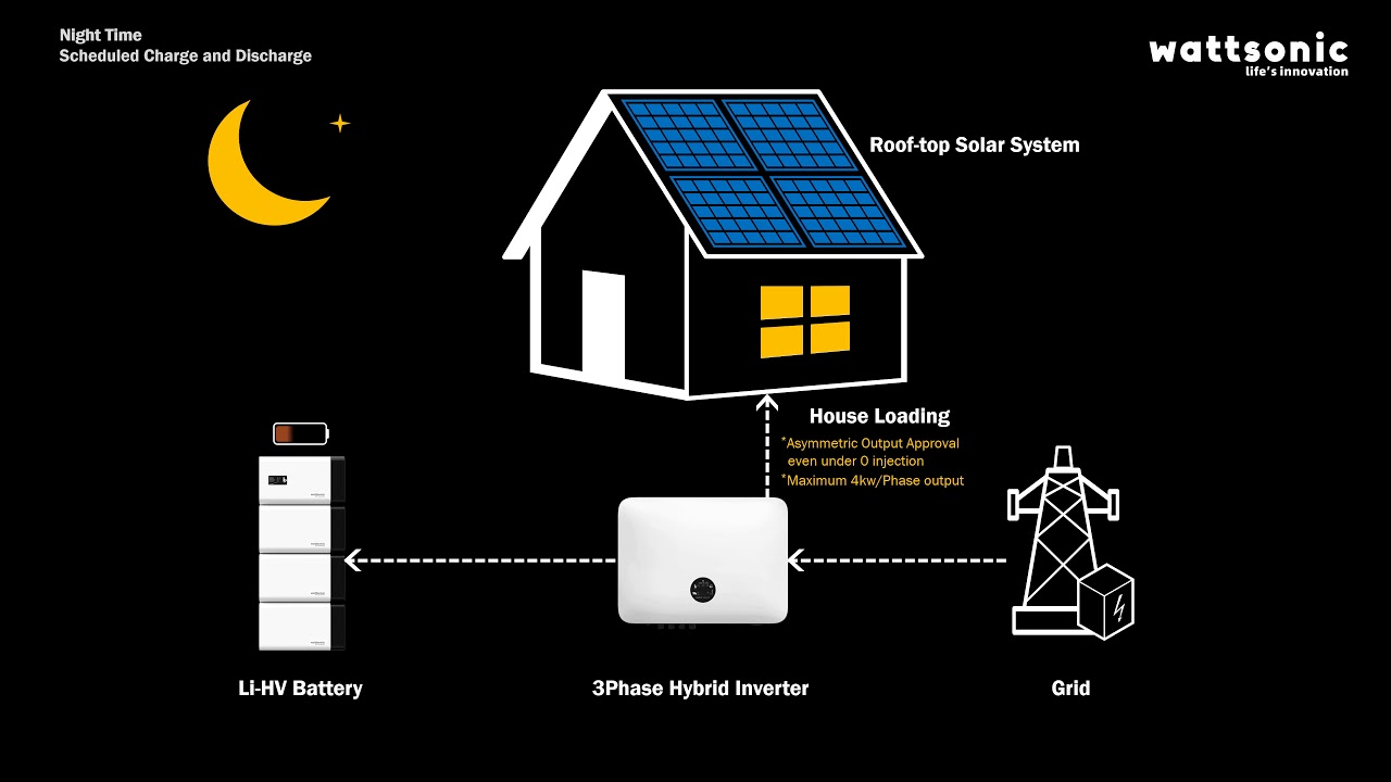 Wattsonic Li HV Three Phase All-in-one ESS Running Mode - YouTube