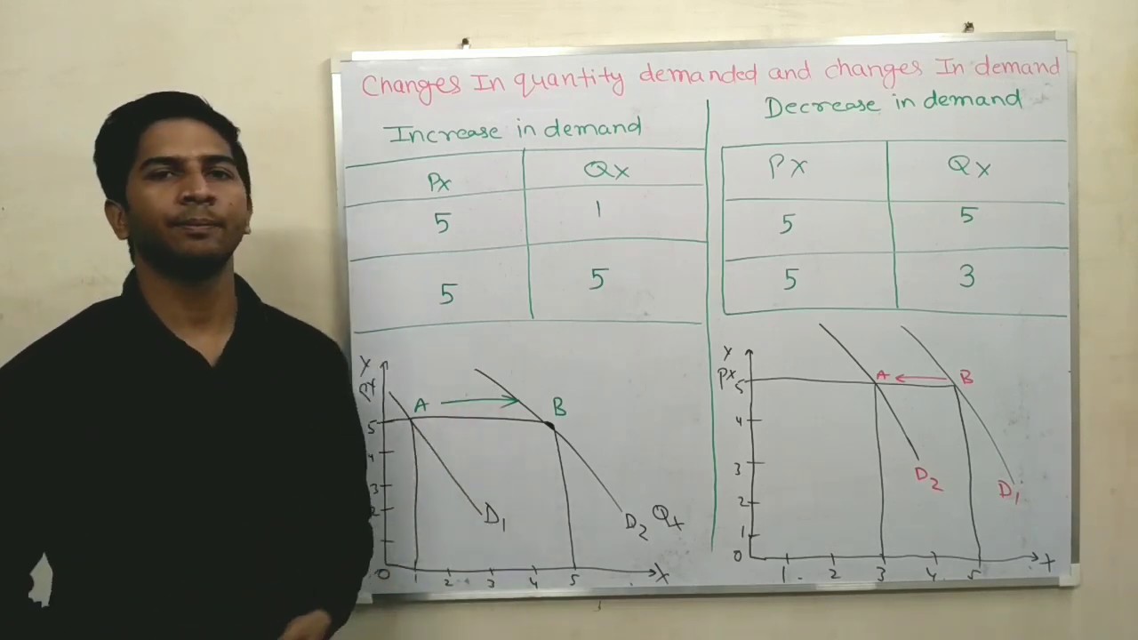 Changes In Demand and Quantity Demand( Extension, Contraction, Increase and Decrease ) - YouTube