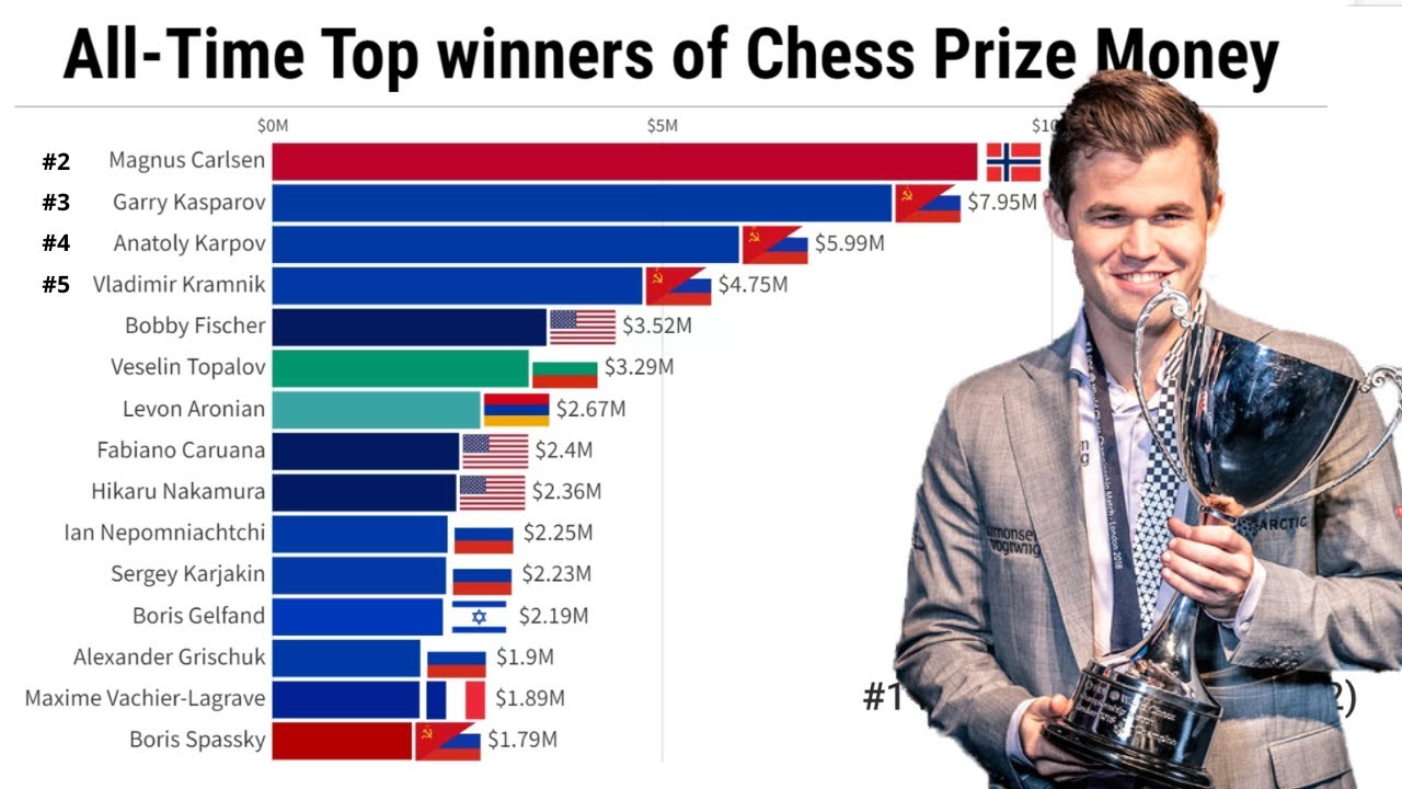 All Time Top winners of Chess Prize Money - YouTube