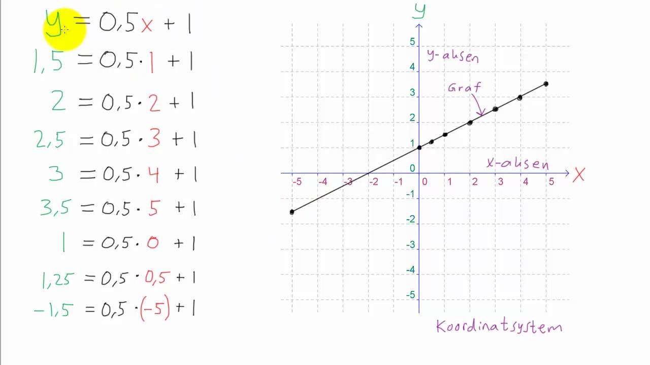 Matematikk 1P - 032 - Rette linjer - YouTube