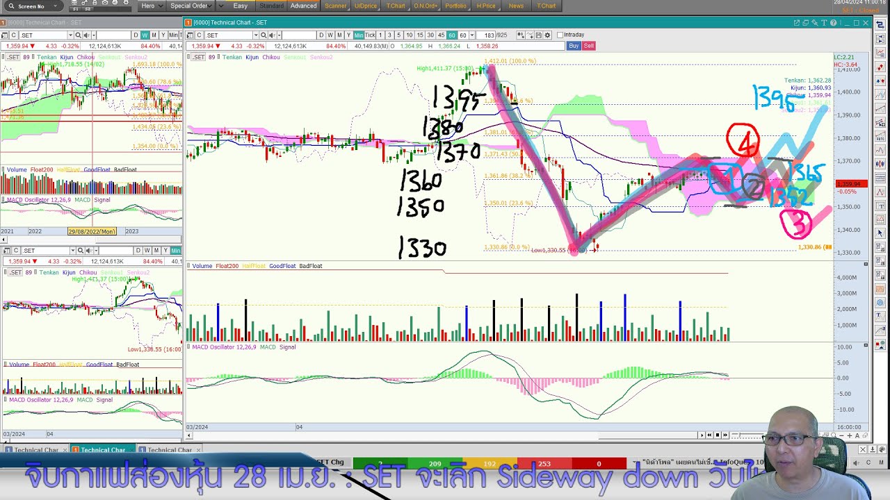 หุ้นสวยมีเยอะ แม้ SET Sideway down ทอง BTC พักใกล้จบ หุ้นการบ้ายเยอะเลย : จิบกาแฟส่องหุ้น 28/4 ...