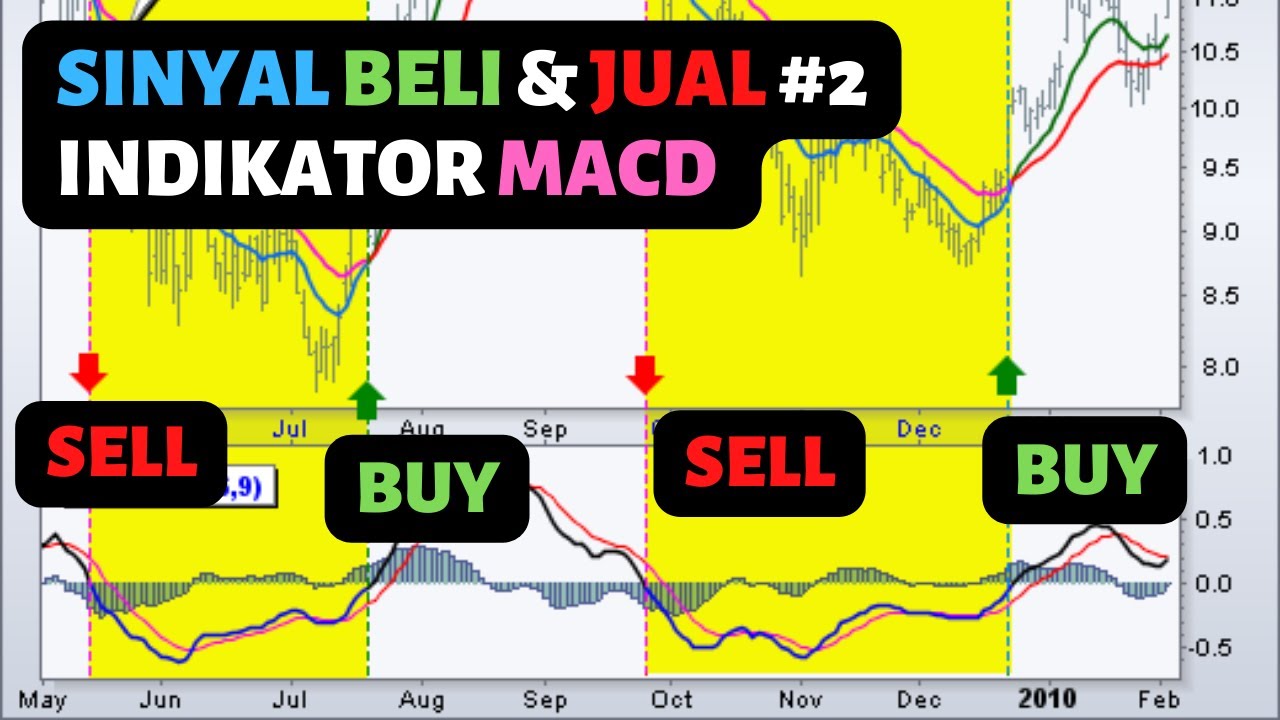 Sinyal Beli dan Jual Saham dari Crossovers Garis Nol (Tengah) pada ...