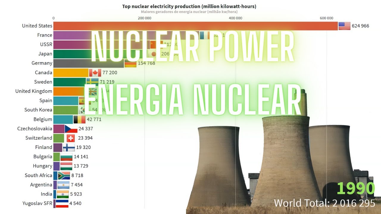 Top Nuclear Power Producers Countries YouTube top-nuclear-power-producers-countries-youtube