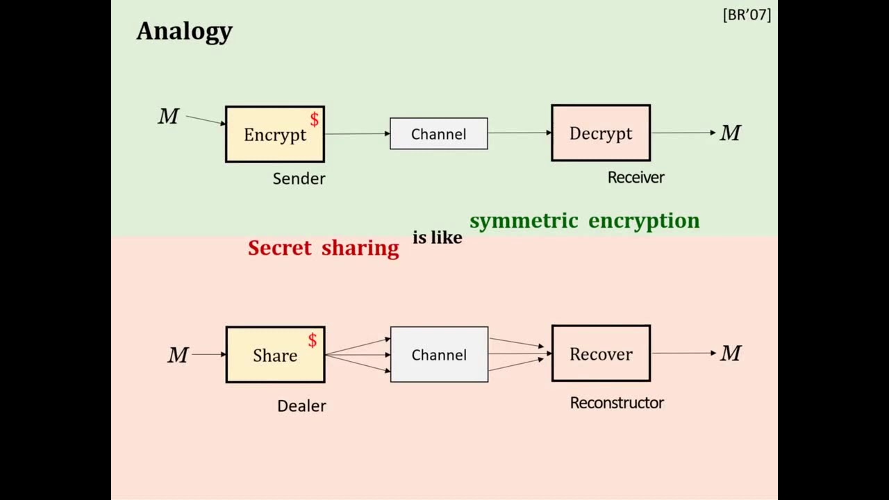 Reimagining Secret Sharing: Creating a Safer and More Versatile ...