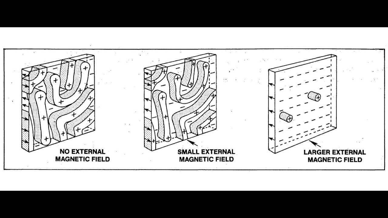{51} Magnetic Bubble Memory Fundamentals 101: Domains, 2 Dimensional ...