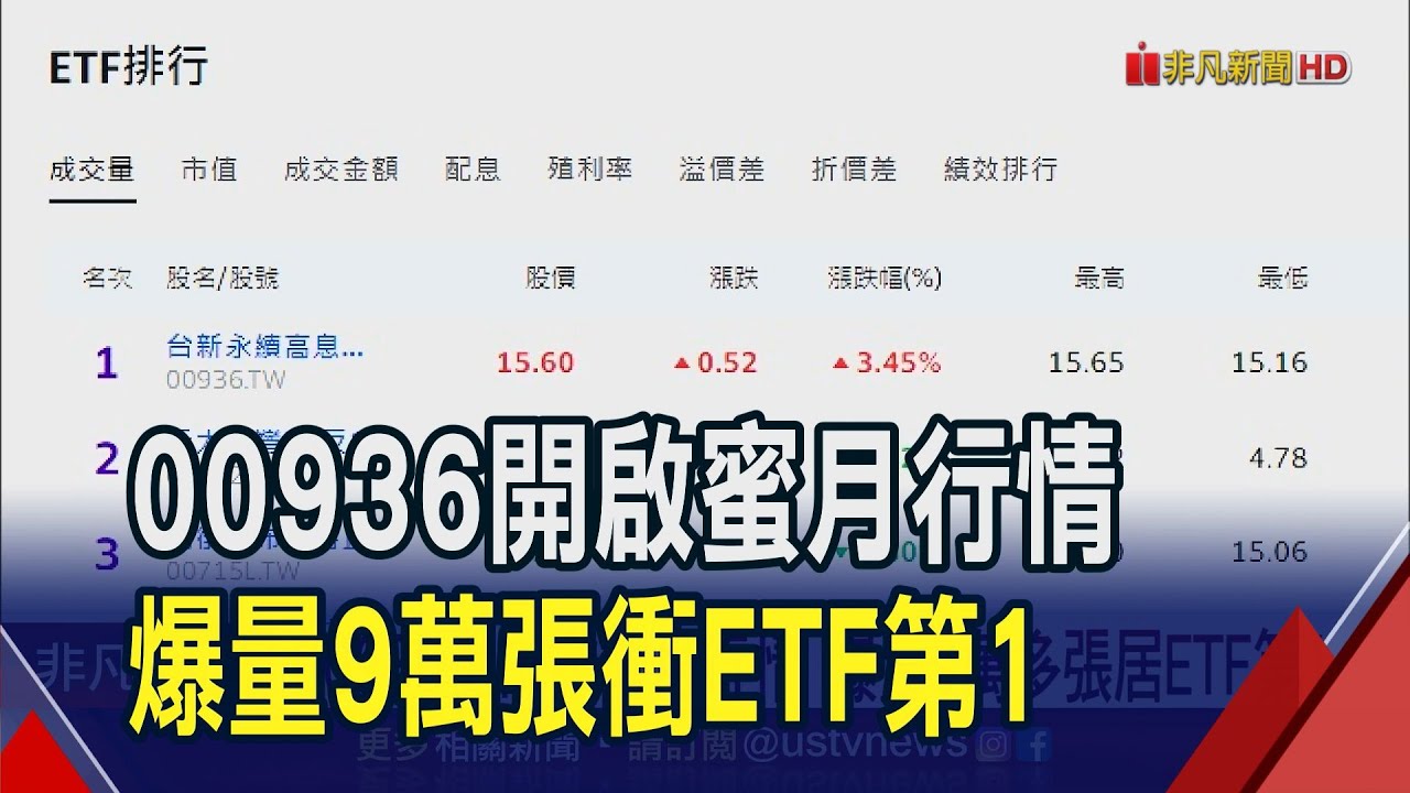 00936上市首日大漲逾3% 爆量逾9萬張衝上ETF第1名 清一色中小型成分股相對抗震｜非凡財經新聞｜20231108 - YouTube