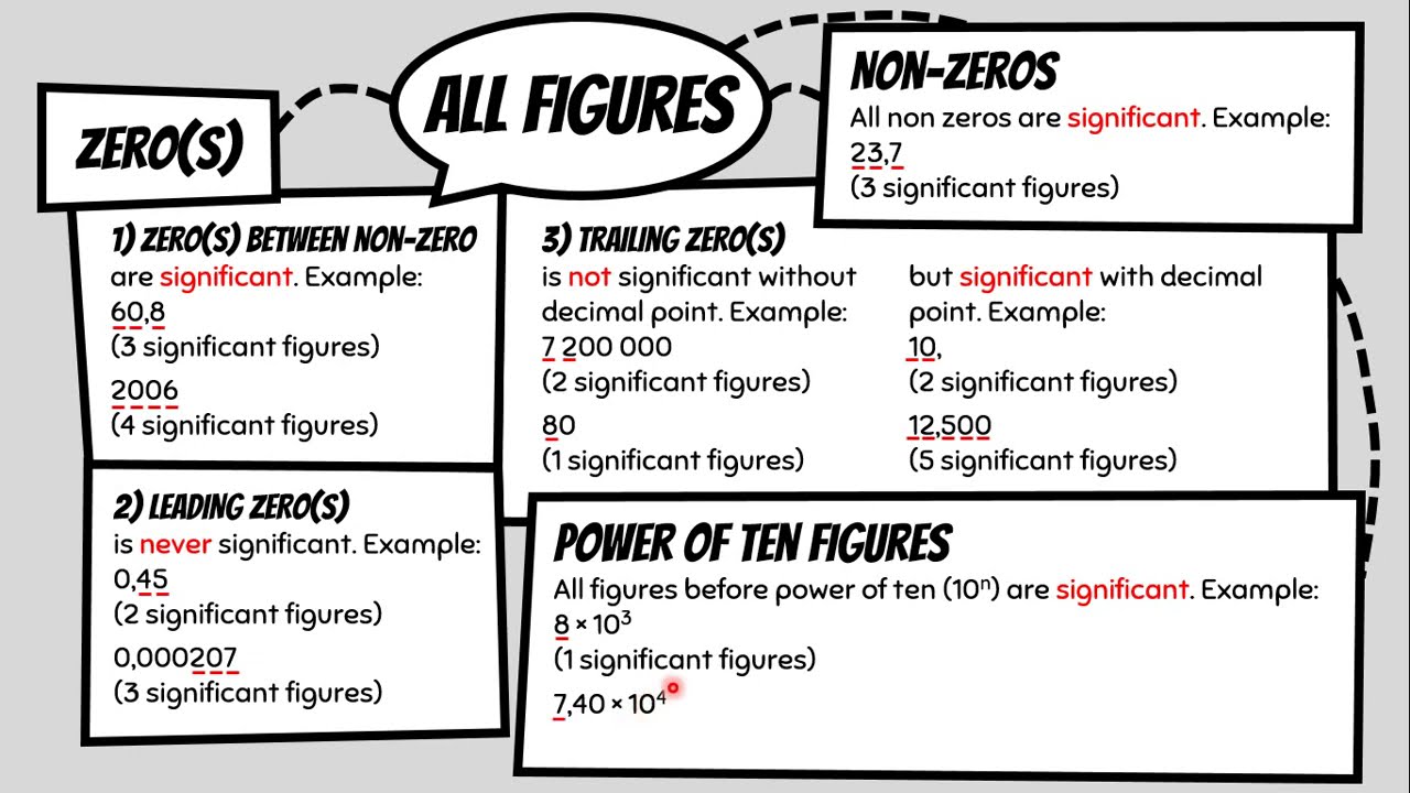 SIGNIFICANT FIGURES - COUNTING HOW MANY SIG FIGS - YouTube